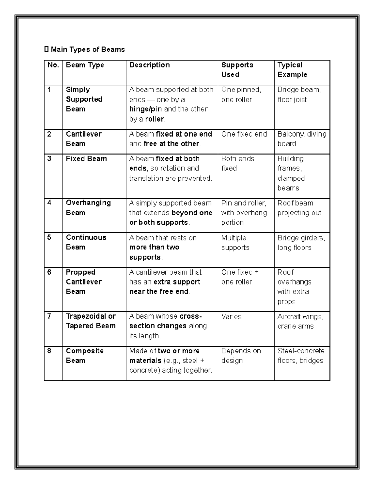 Beam Types - Helpful Materials for Engineering (ENG 101) - Studocu