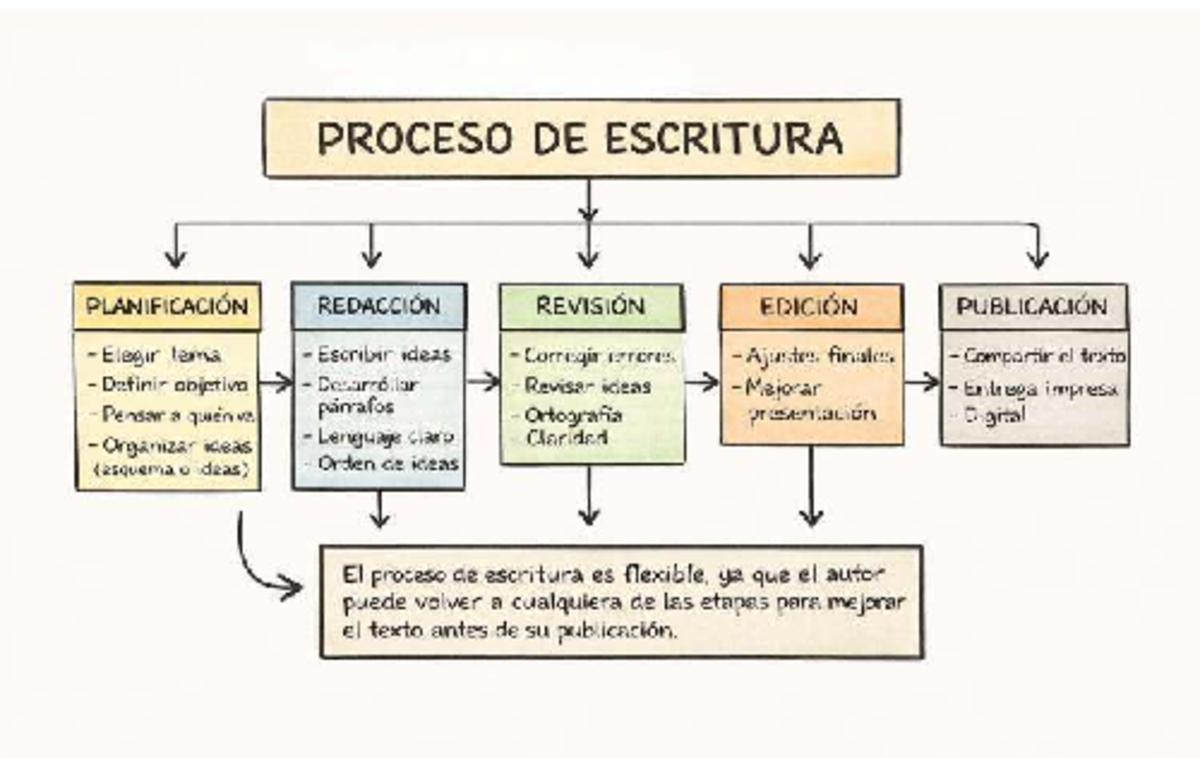Proceso de Escritura: Planificación, Redacción y Edición - Studocu