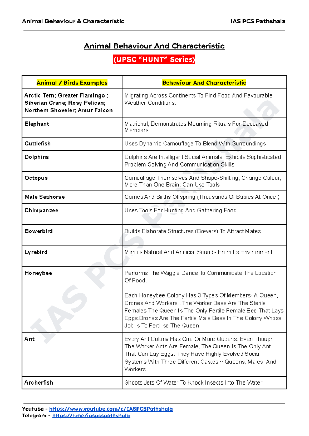 Animal Behaviour Characteristics and Invasive Species Overview (IAS PCS ...