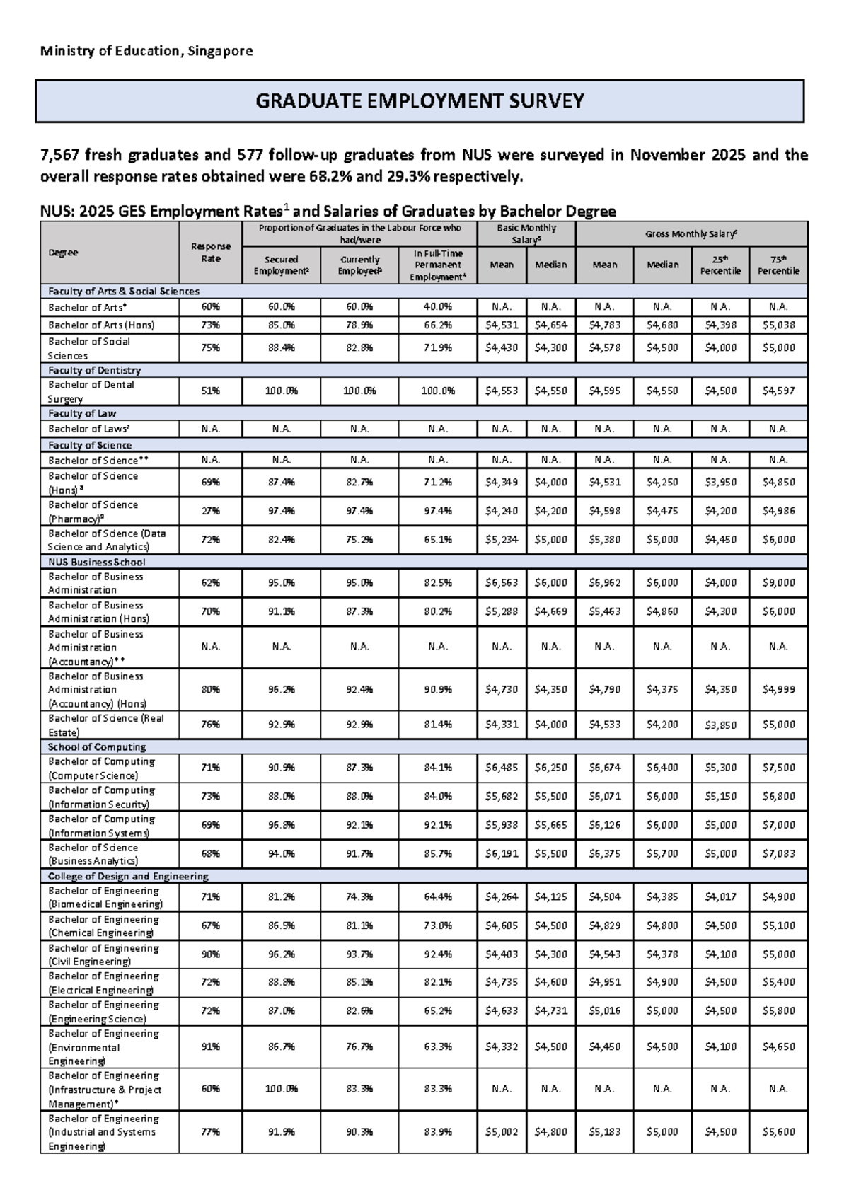 NUS GES 2025: Graduate Employment Survey Results and Analysis - Studocu