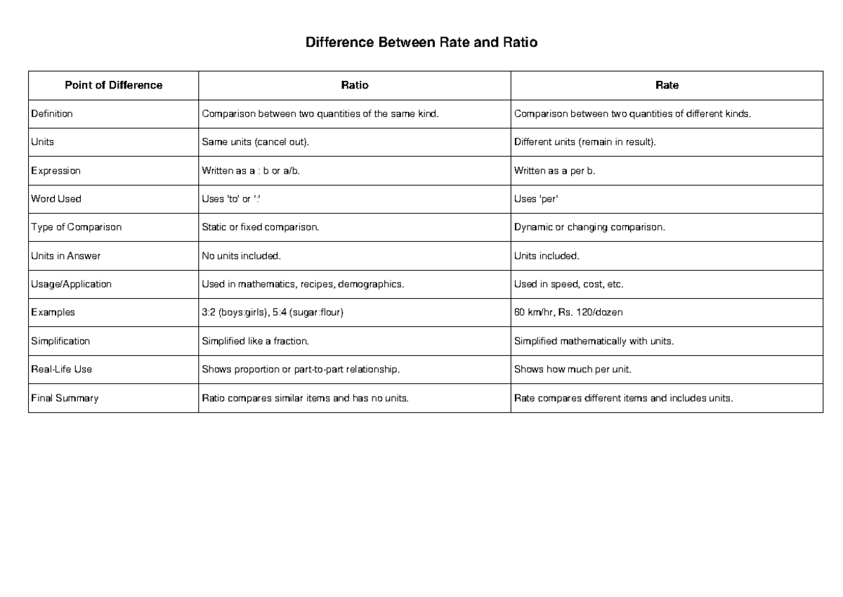 Comparison Between Rate and Ratio: Key Differences Explained - Studocu