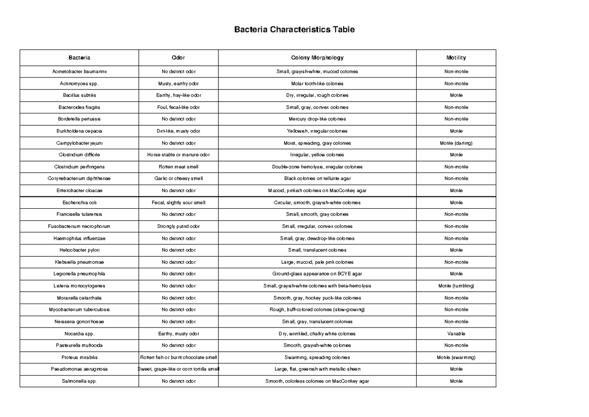 Bacteria Characteristics - Musty, earthy odor Molar tooth-like colonies ...