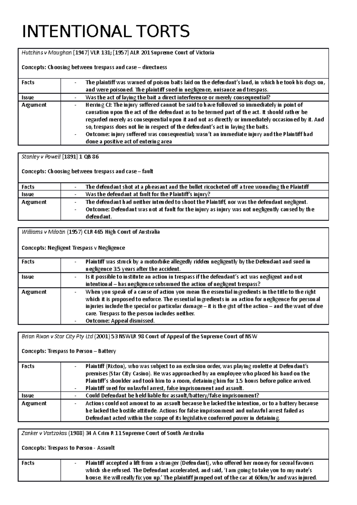 Torts CASE Summaries: Key Cases & Concepts Explained - Studocu