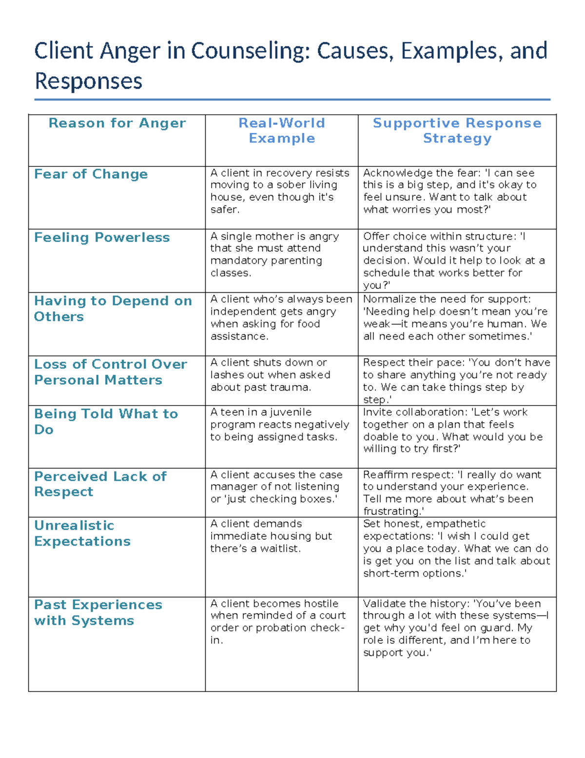Client Anger Counseling Guide: Causes & Supportive Strategies - Studocu