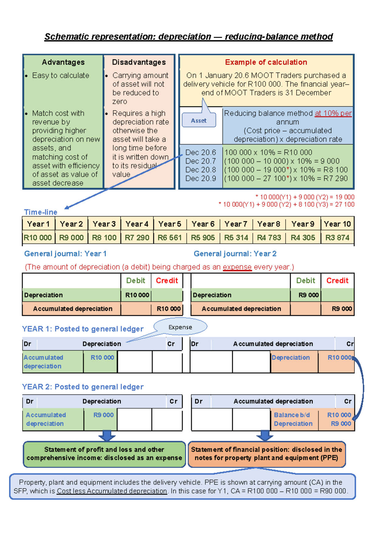 Schematic Representation of Depreciation: Reducing-Balance Method ...
