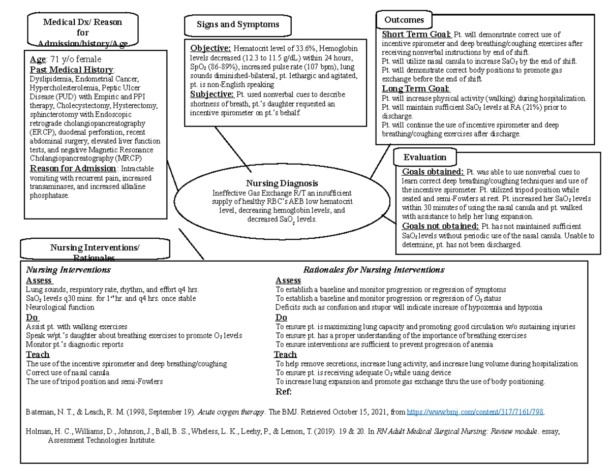 Med Surg Concept Map #4: Ineffective Tissue Perfusion & Liver Cirrhosis ...