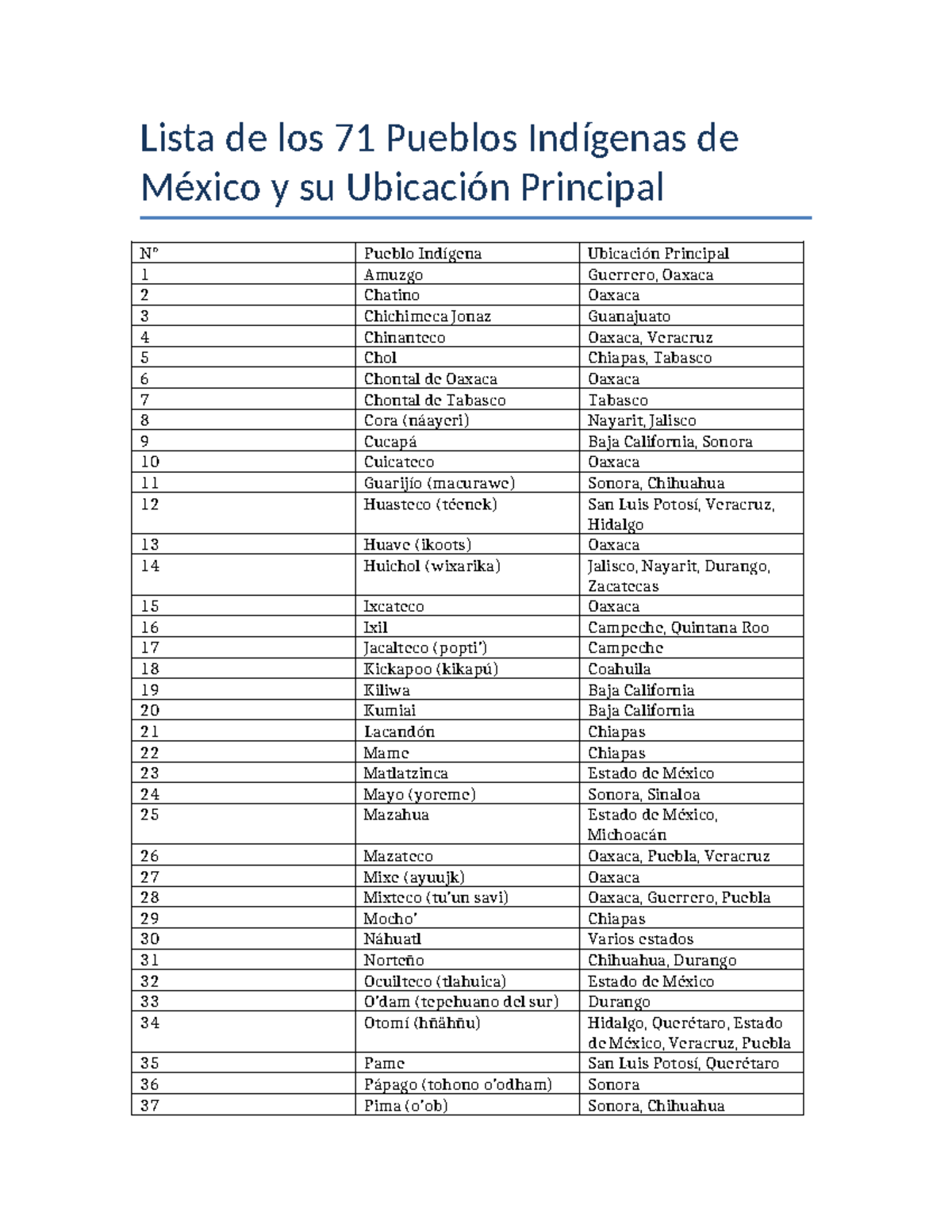 Lista de los 71 Pueblos Indígenas de México y su Ubicación Principal ...