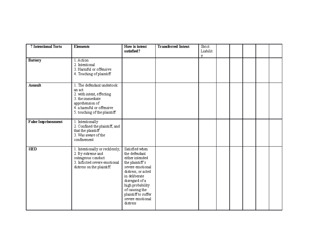 Torts Chart: Key Elements of Intentional Torts Explained - Studocu