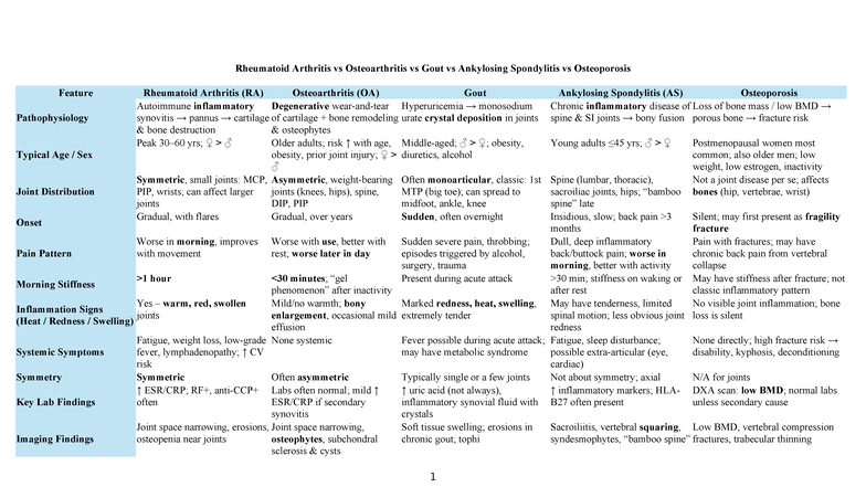 Ch 23 Comparison chart Joint Diseases RA OA OS AS - Rheumatoid ...