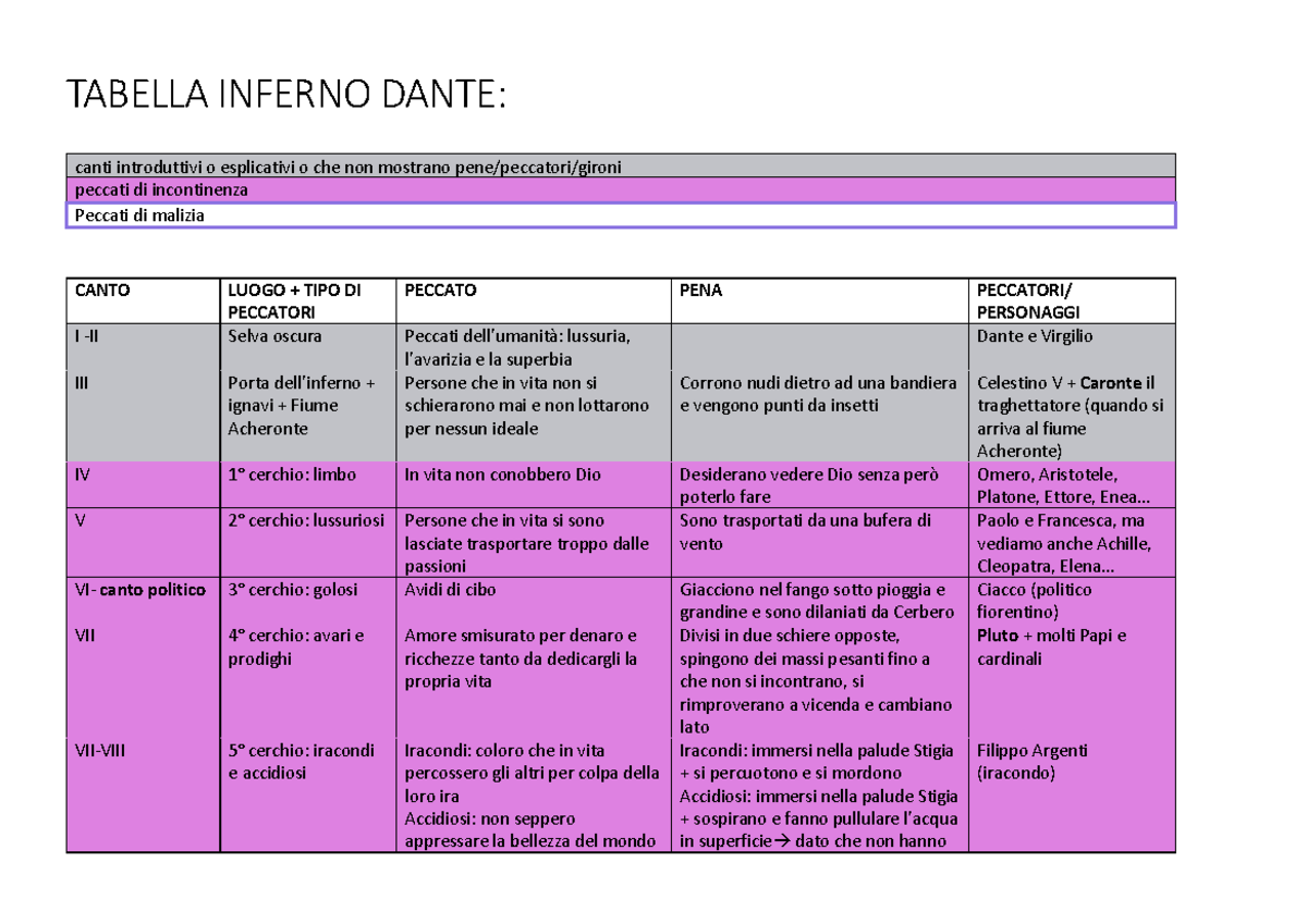 Tabella Dettagliata dei Peccati nell'Inferno di Dante - Studocu
