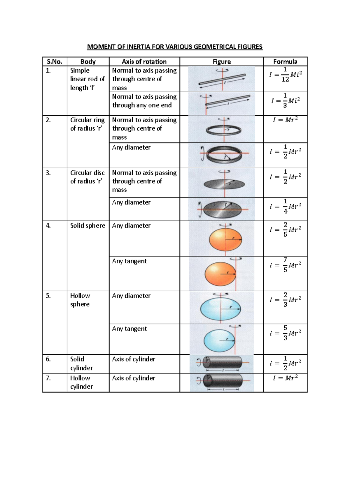 MOMENT OF INERTIA FOR GEOMETRICAL FIGURES - PHYS 101 - Studocu
