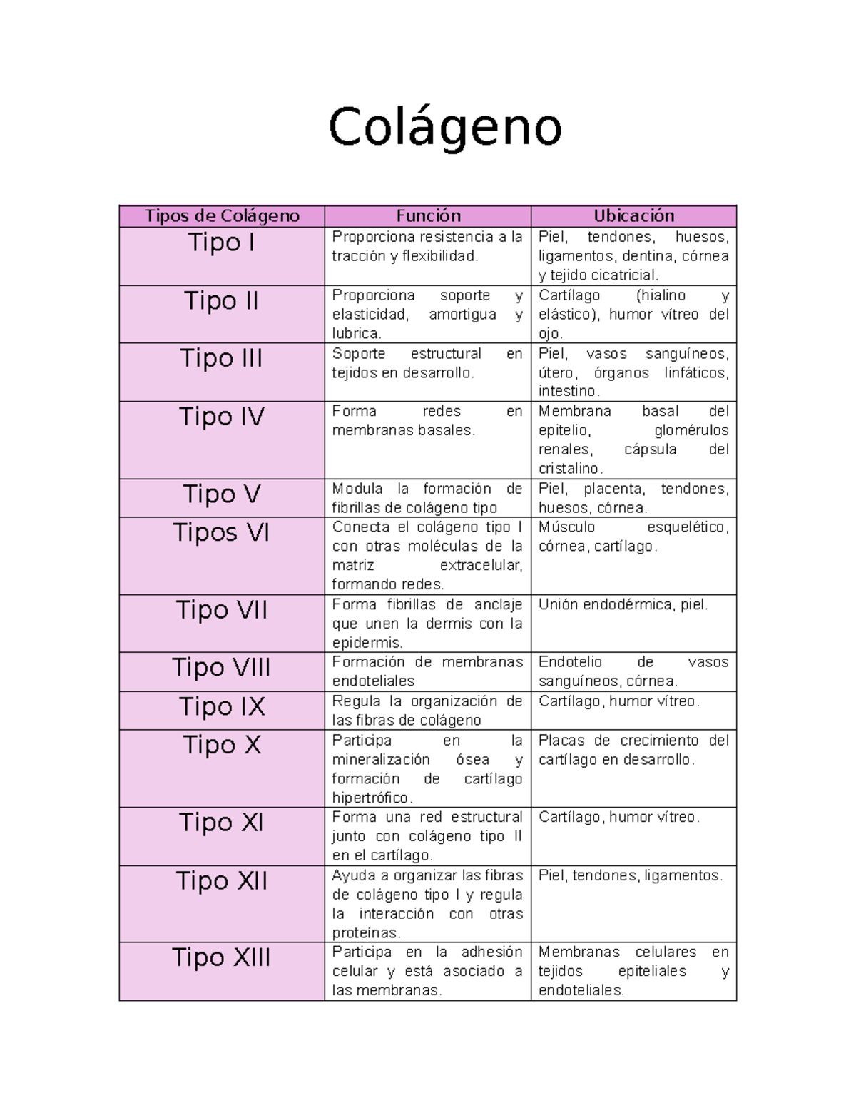 Tipos de Colágeno: Funciones y Ubicaciones - Resumen y Referencias ...
