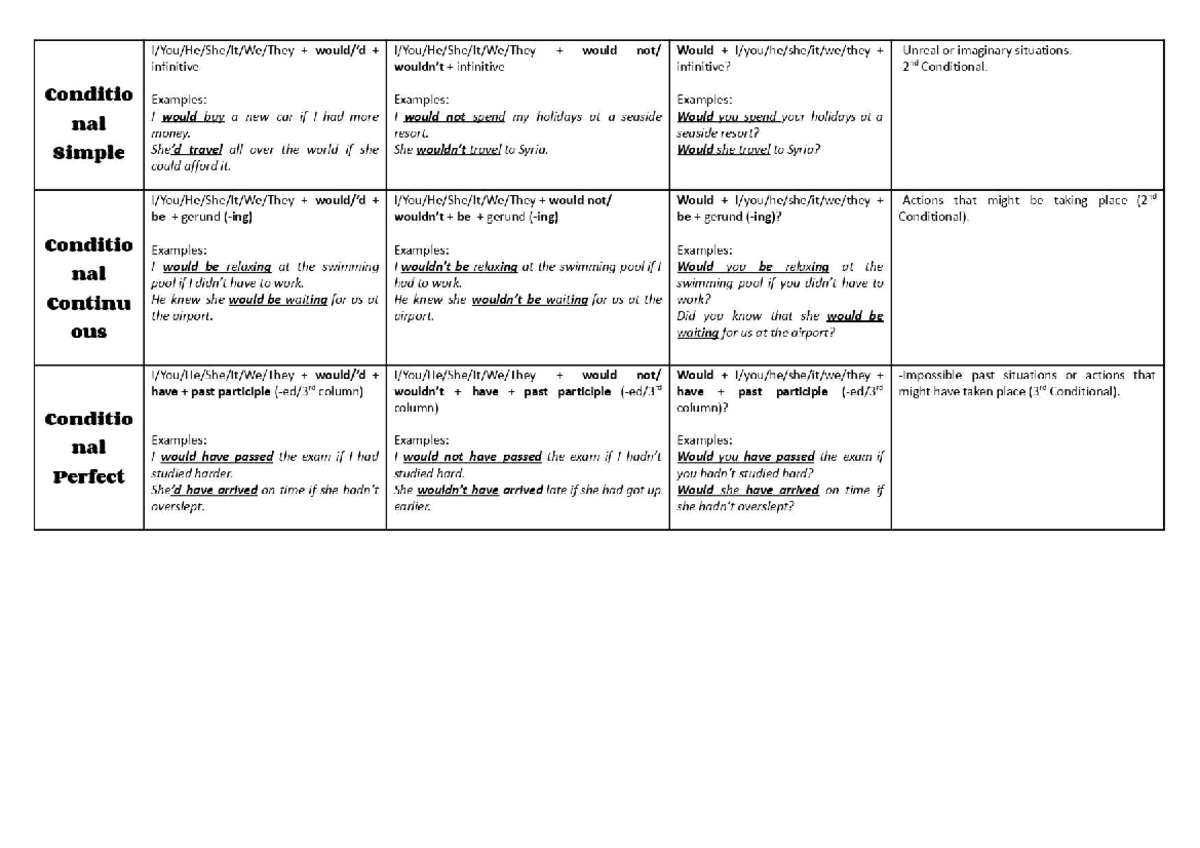 Conditional Forms: Simple, Continuous, and Perfect Explained - Studocu