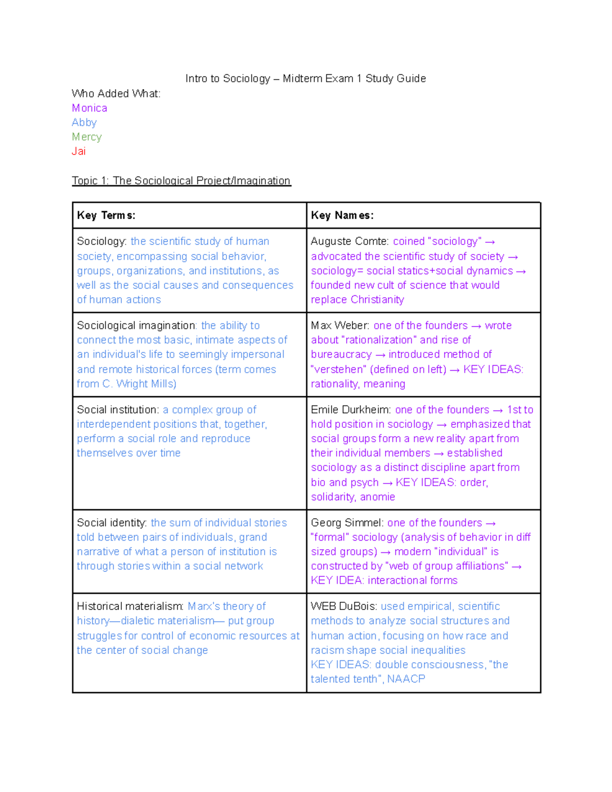 SOC101 Midterm Exam 1 Study Guide: Key Concepts in Sociology - Studocu