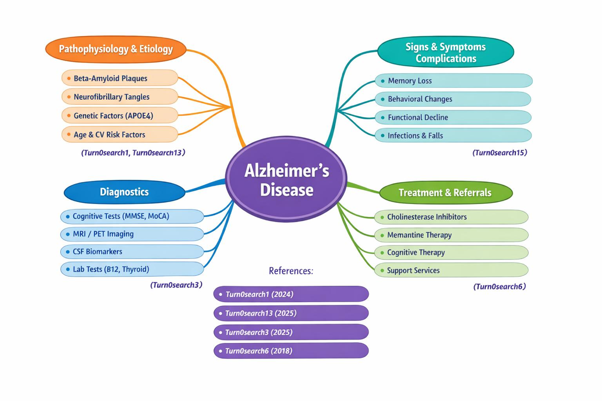 Alzheimer Mind Map Submission (APOE4) - Pathophysiology & Treatment ...