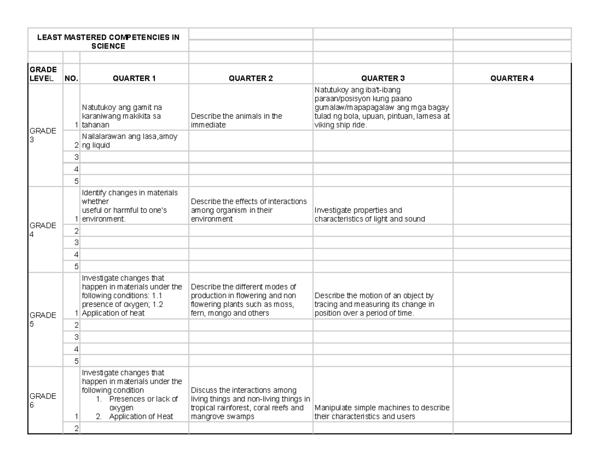 LEAST MASTERED COMPETENCIES IN SCIENCE GRADE 3-6 QUARTER 1-4 - Studocu