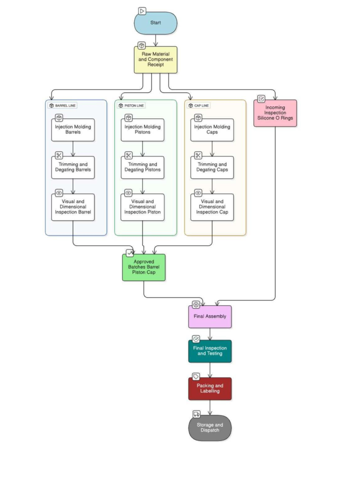 Syringe Flowchart: Raw Material & Component Receipt Process - Studocu