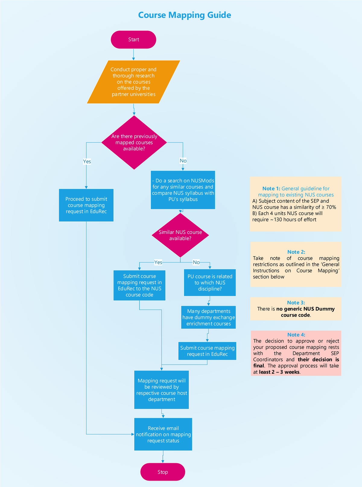 Course Mapping Flowchart Instructions CHS 140225: A Step-by-Step Guide ...