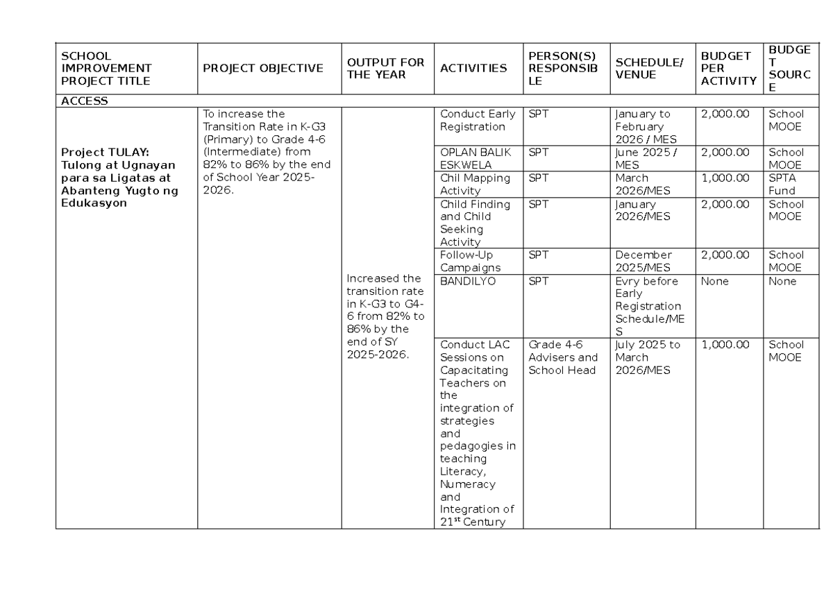 AIP 2025-2026: SCHOOL IMPROVEMENT PROJECTS & OBJECTIVES - Studocu