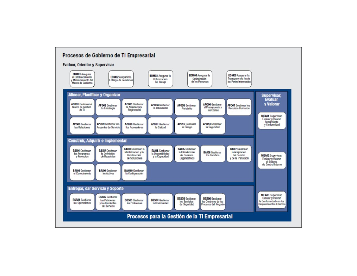 Gobierno de TI Empresarial: Procesos en Cobit 5 (EDM/AP/MG) - Studocu