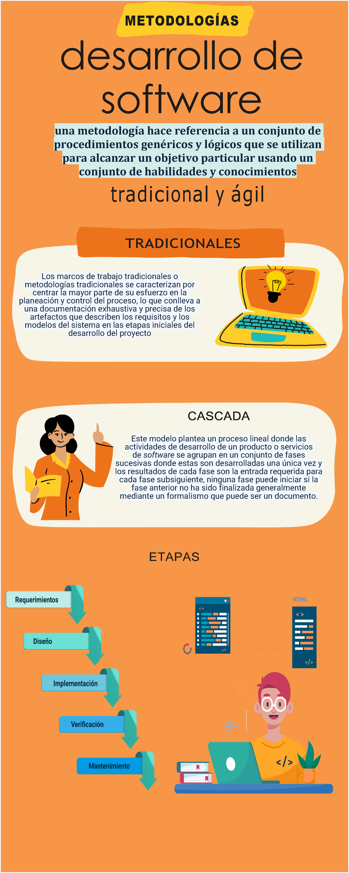 Infografía De Desarrollo De Software ágil