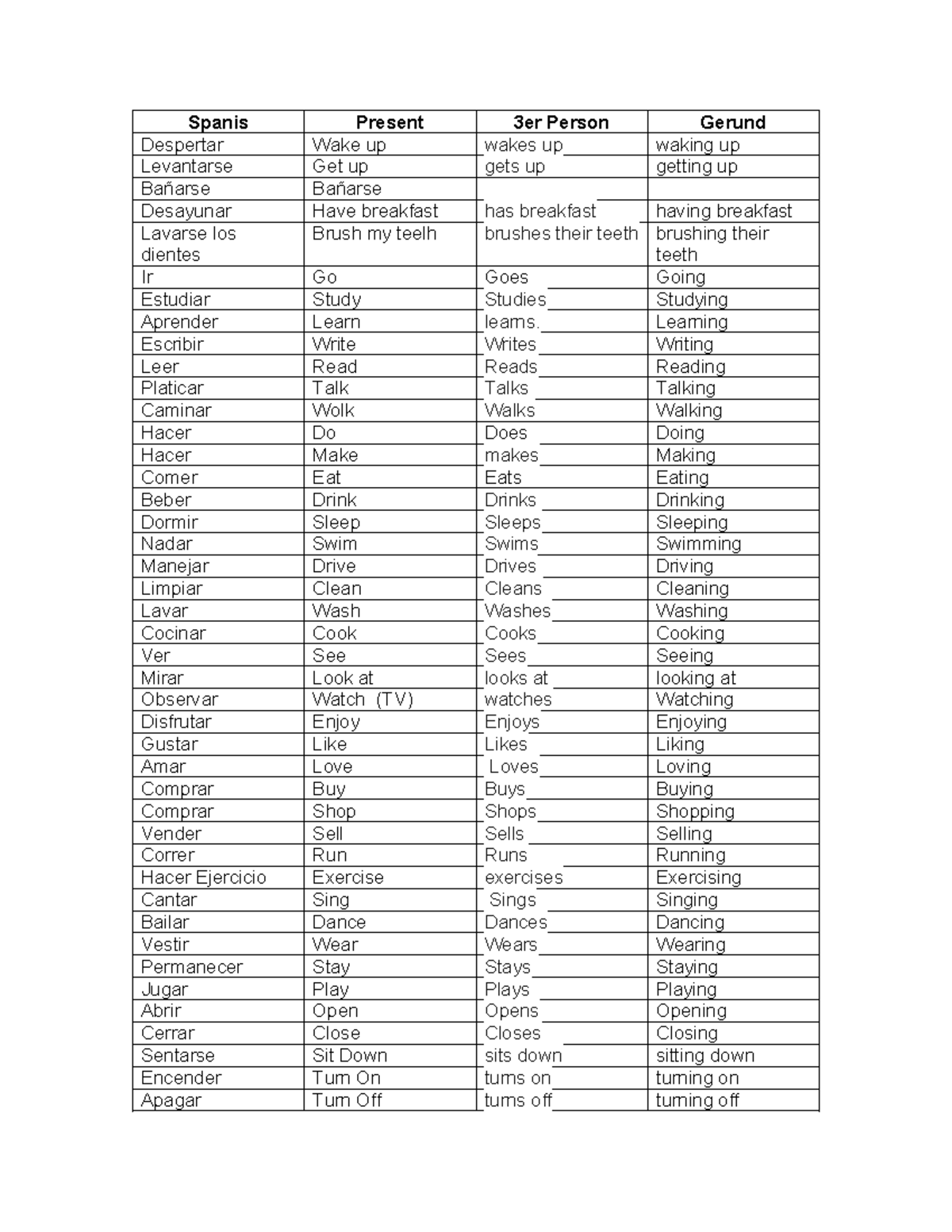 Verbos Ingles - Guía de verbo - Spanis Present 3er Person Gerund ...