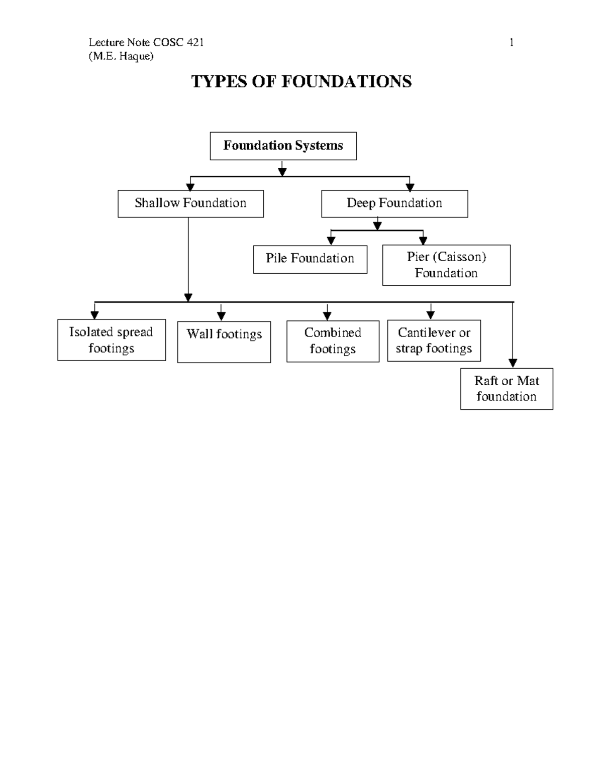 Types of Foundations - Lecture Notes (Codes: 1-28) - Studocu
