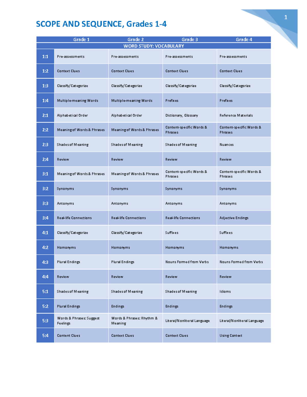 SCOPE AND SEQUENCE: WORD STUDY & READING WORKSHOP Grades 1-8 - Studocu