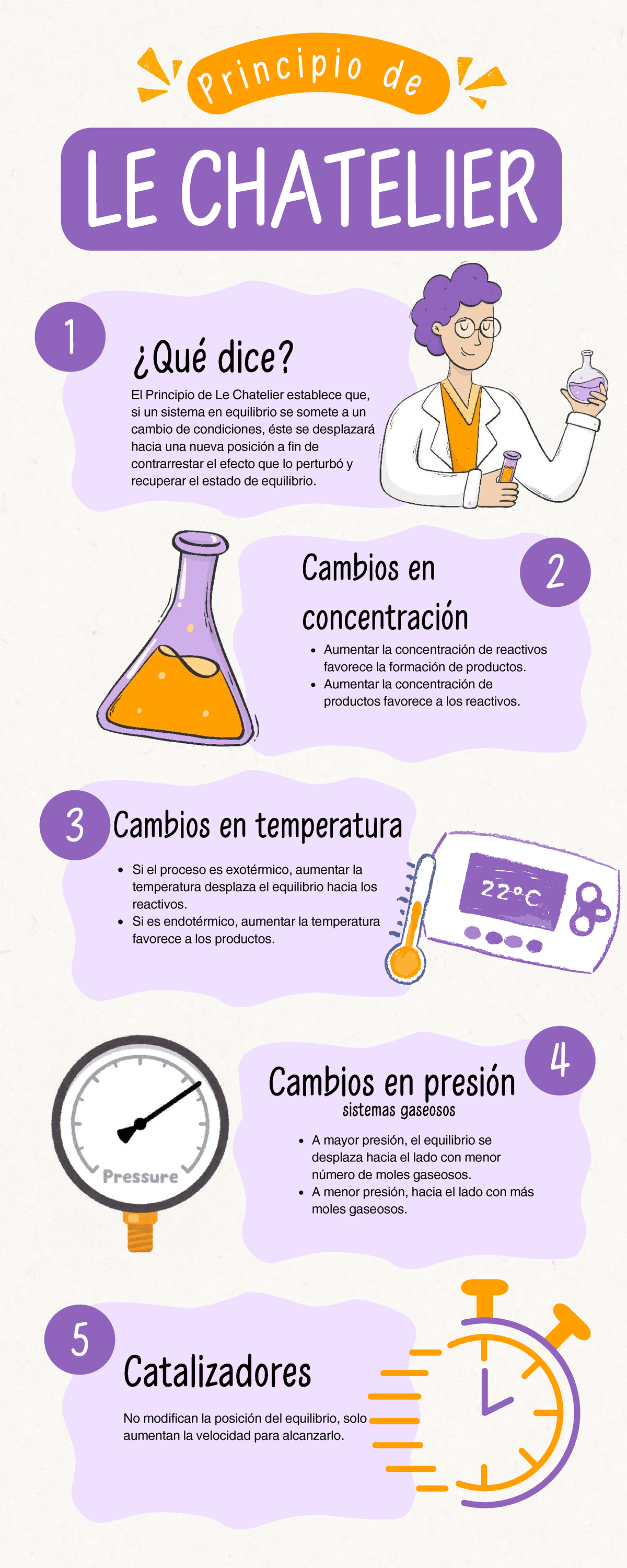 Infografía sobre el Principio de Le Chatelier - Química - Studocu