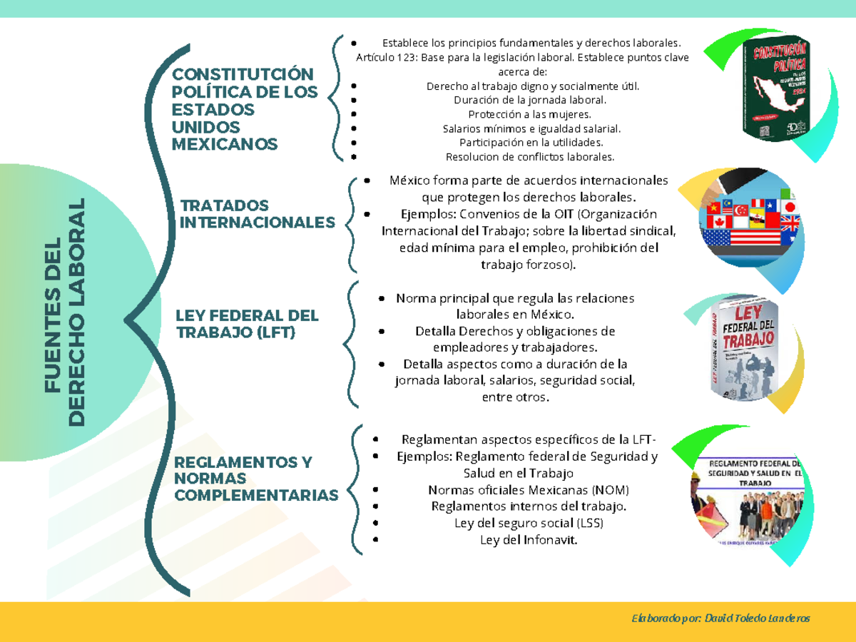 Cuadro Sinóptico del Derecho Laboral en México: Principios y Normas - Studocu