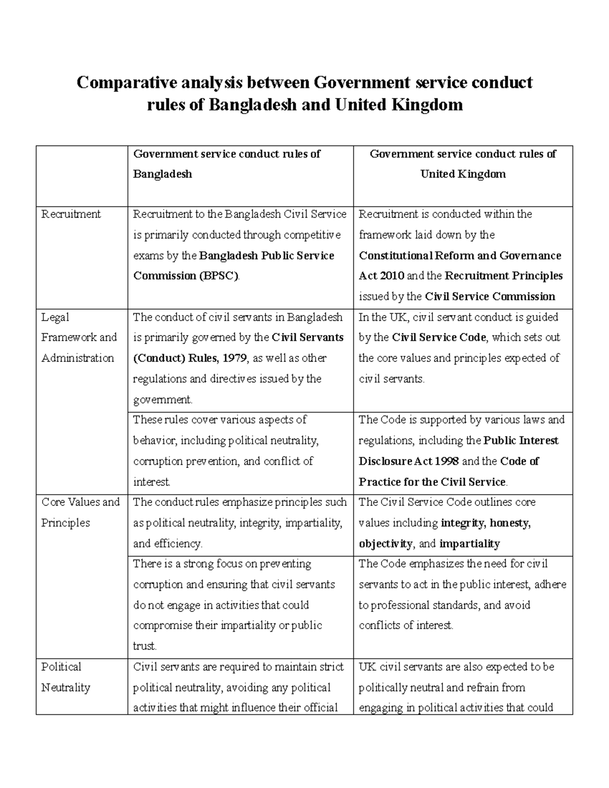 Comparative Analysis of Government Service Conduct Rules: BPSC & UK ...