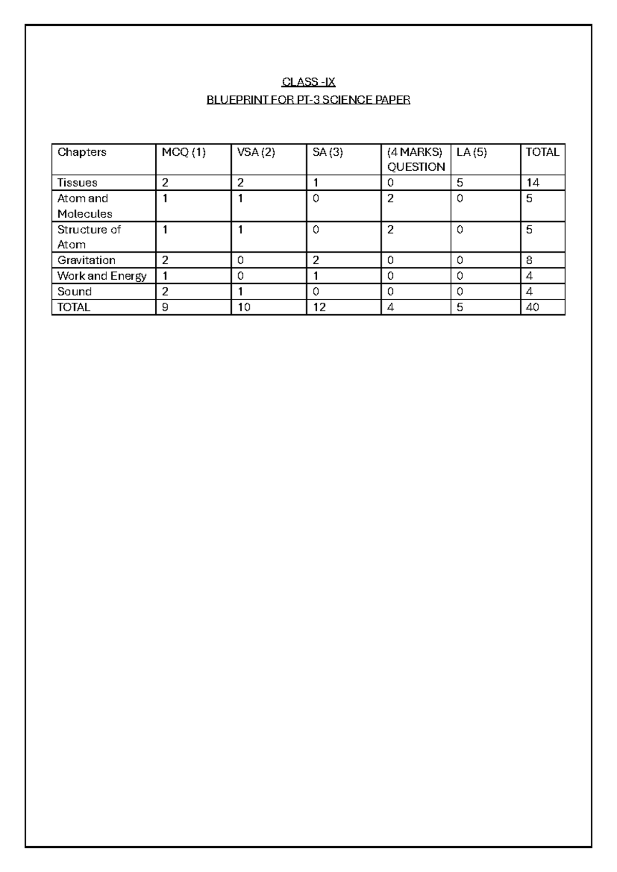 Class IX PT-3 Blueprint Science - Computer Science SL - CLASS - IX ...
