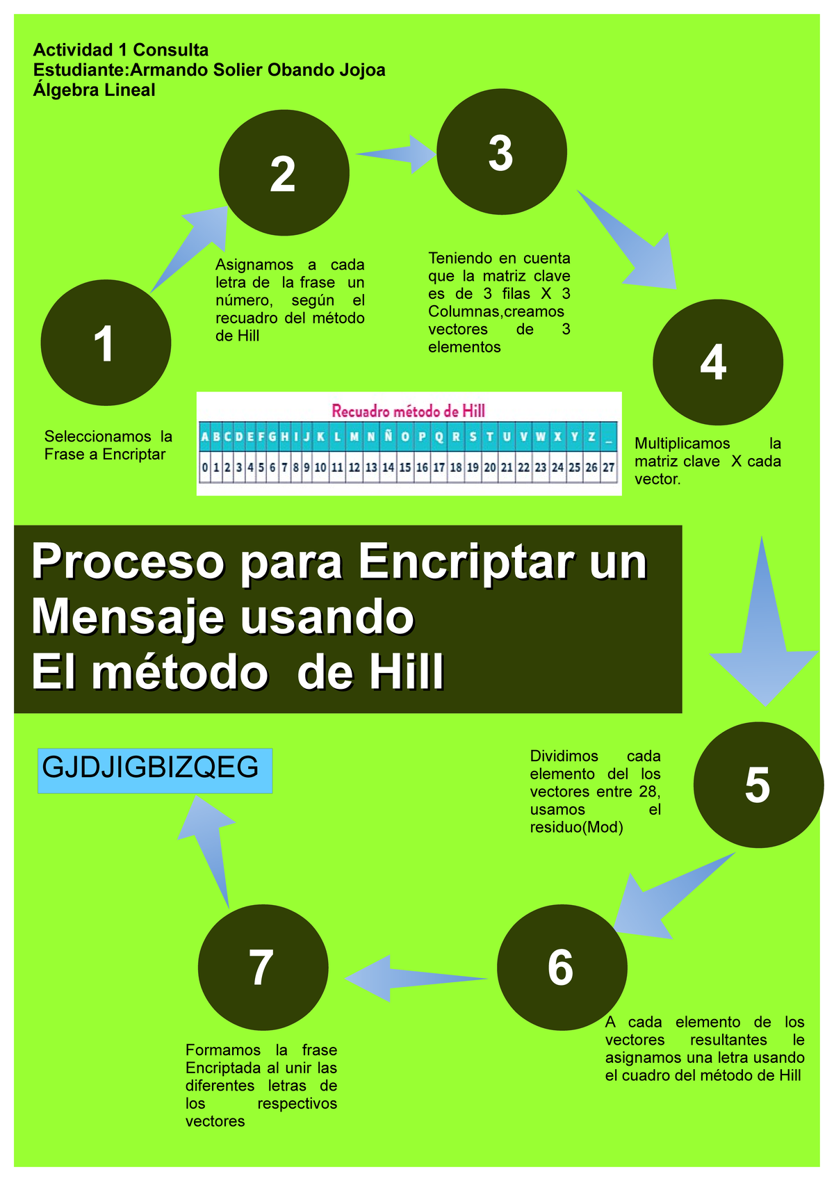Infografía - Proceso de Encriptación usando el Método de Hill (AL123 ...