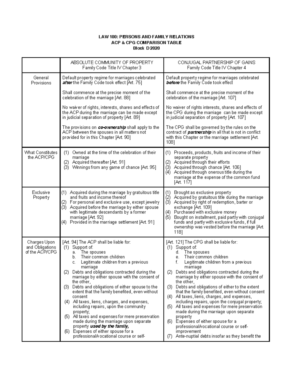 LAW 100: ACP vs CPG Comparison Table Block D 2020 - Studocu