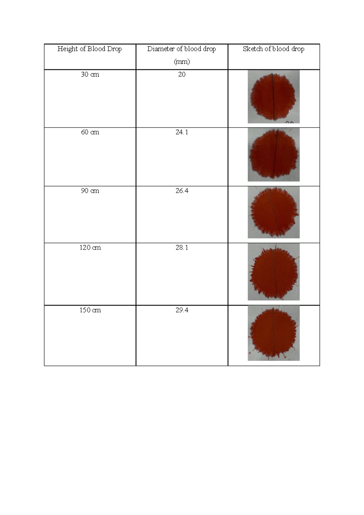Result BPA - Blood pattern analysis - Forensic Biology - Height of ...