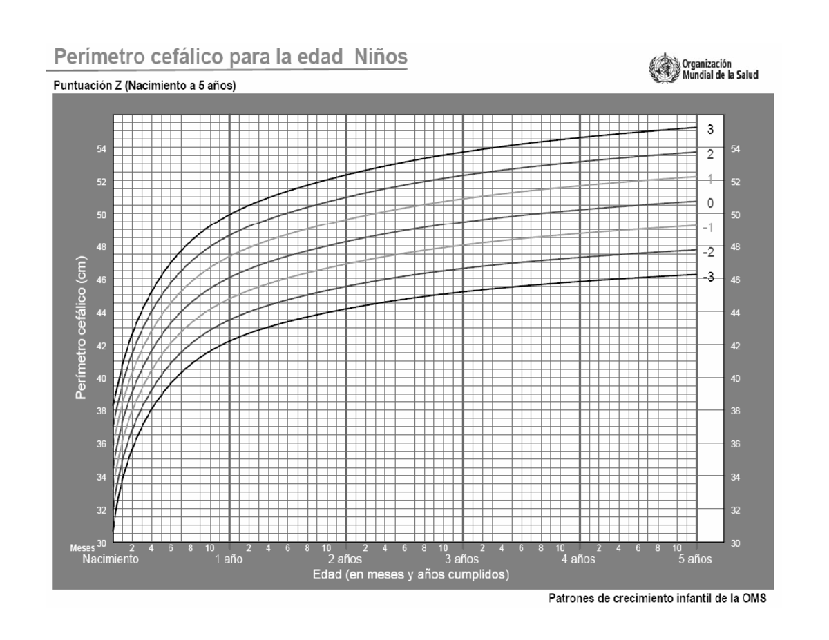 Gráfica del Perímetro Cefálico Infantil según la OMS (0-5 años) - Studocu