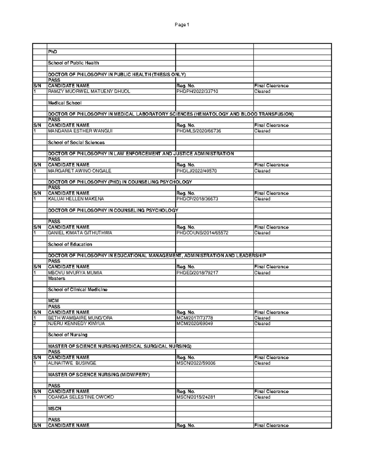 Final Clearance List for PhD and Master's Candidates - August 2025 ...