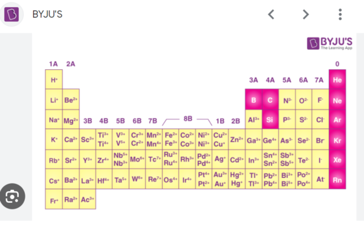 Ionic Charges - CHEM 000 - B The Learning App 1A 2A 0 3A 4A 5A 6A 7A He B C F Ne 3B 4B 5B 6B 7B ...