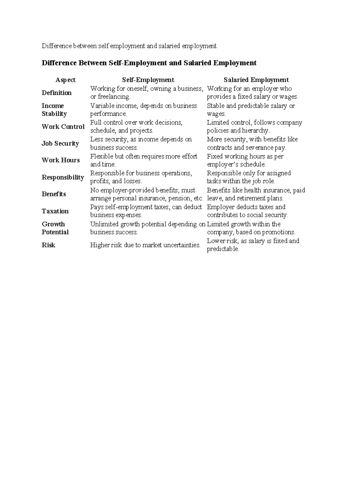 Comparison of Self Employment vs. Salaried Employment - Studocu