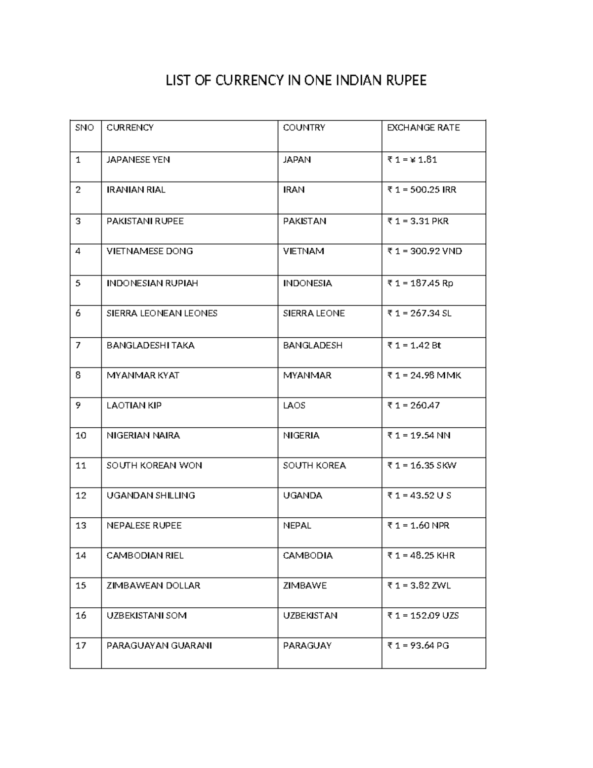 LIST OF Currency IN ONE Indian Rupee - LIST OF CURRENCY IN ONE INDIAN ...
