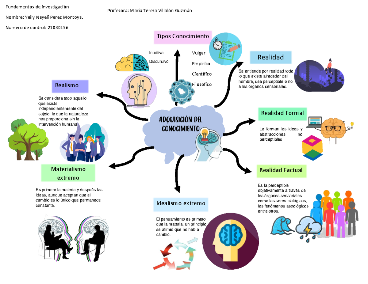 Mapa mental Adquisicion del conocimiento - Fundamentos de investigaciÛn Nombre: Yeily Nayeli ...