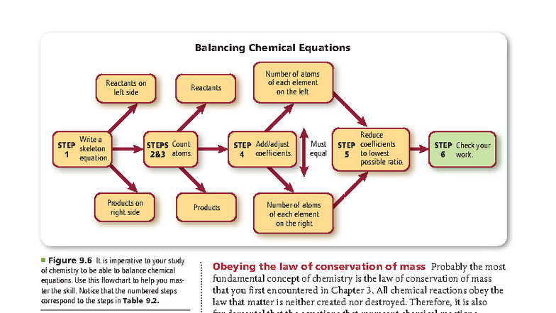 Balancing Chemical Equations: A Step-by-Step Guide (CHEM 4) - Studocu