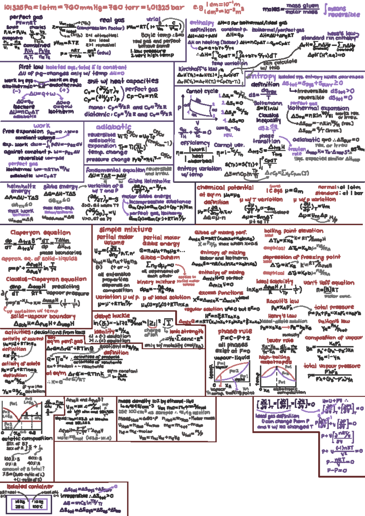 Chemistry Cheat Sheet: Activity Deviations and Ideal Gas Laws - Studocu