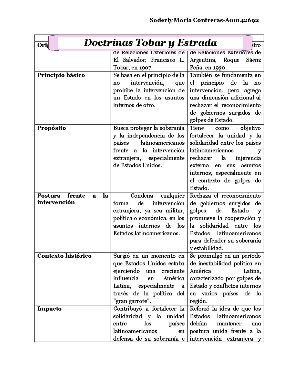 Análisis de las Doctrinas Tobar y Estrada en el Contexto ...