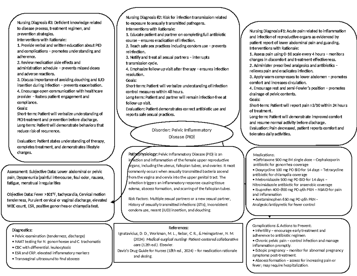 Concept Map for PID: Nursing Interventions & Patient Education Guide ...