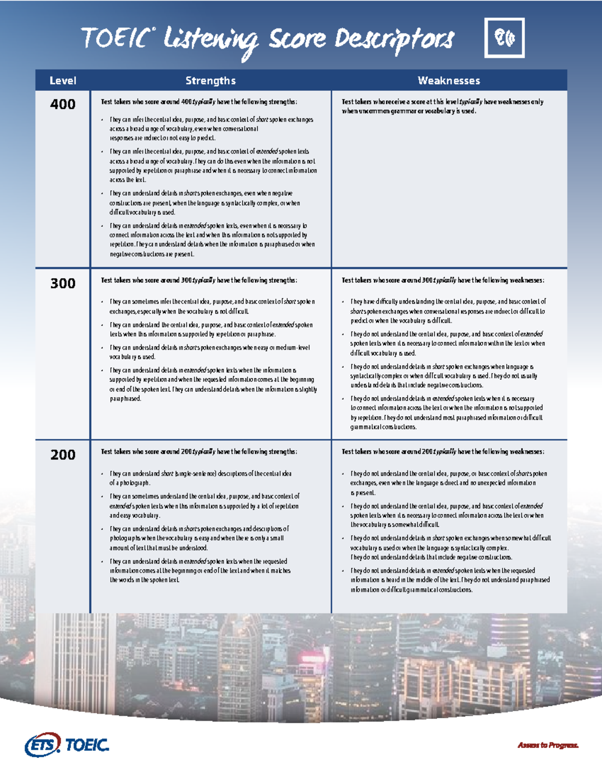 TOEIC Listening & Reading Score Descriptors: Levels 200-400 Insights ...
