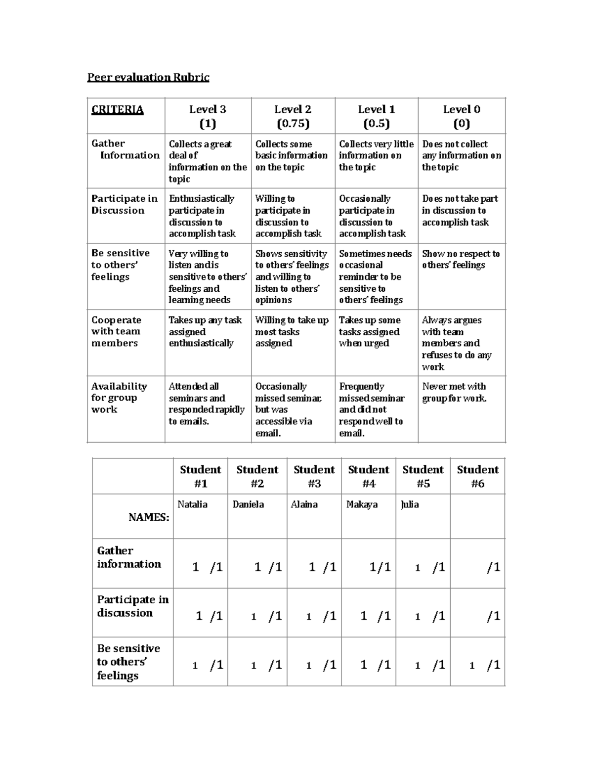 Peer Evaluation Rubric: Criteria Levels and Scoring Guide - Studocu