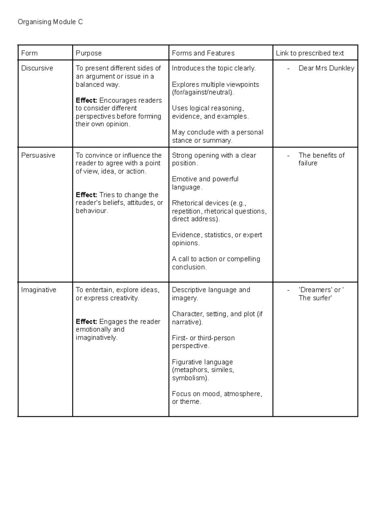 Organising Module C: Discursive, Persuasive, and Imaginative Forms ...