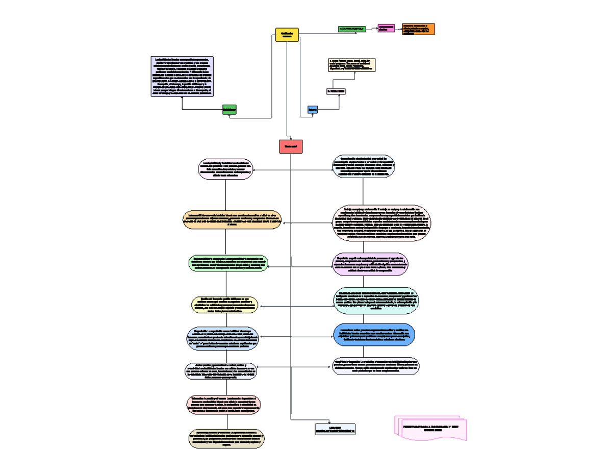 GA5-291301083-AA4-EV01: Mapa Conceptual sobre Habilidades Blandas y ...