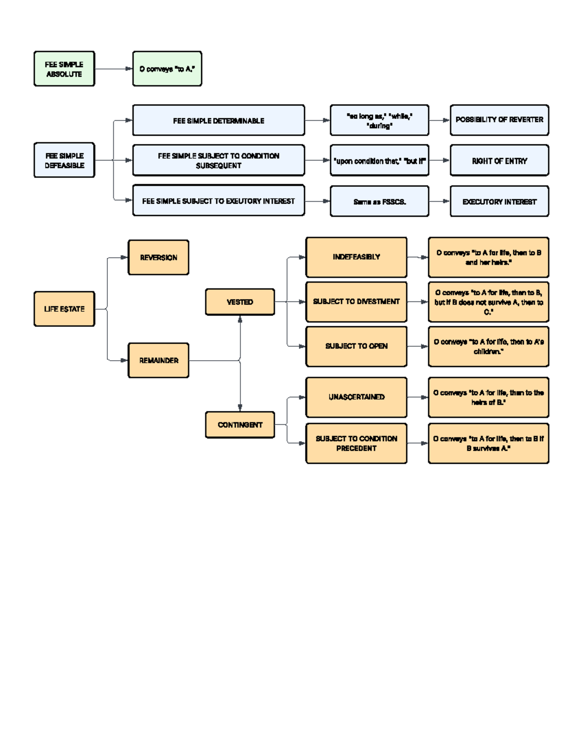 Property Law: Fee Simple and Easements Overview (PL 101) - Studocu